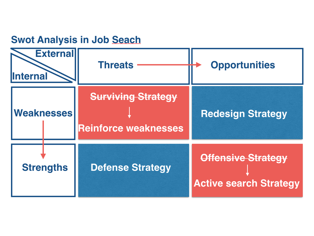 Using Swot Analysis With Career Planning Source Linkedin SWOT